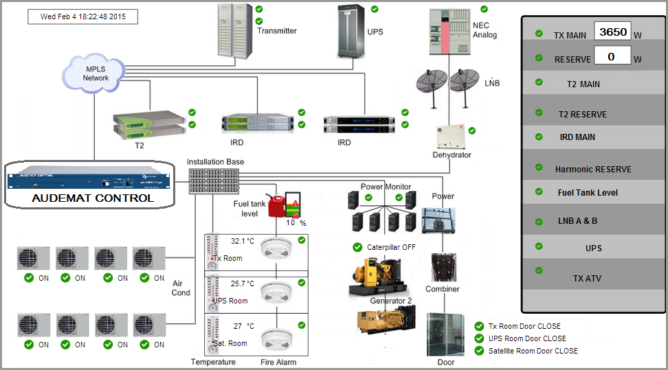 Expertise & Innovation in Remote Control: Audemat Control – MPI & DIRSA